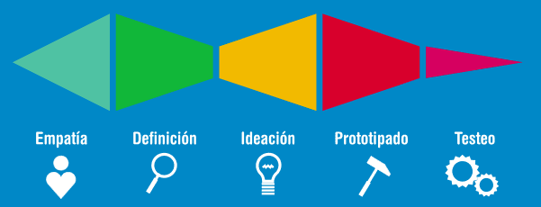 Curso de Design Thinking